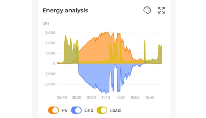 3 hours of free power? The new Solar Sharer Offer explained